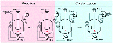 Development of an automated multi-stage continuous reactive crystallization system with in-line ...