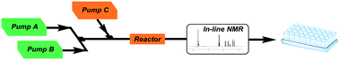 Flow reactors integrated with in-line monitoring using benchtop NMR ...