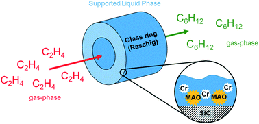 Trimerization and tetramerization of ethylene in continuous gas-phase ...