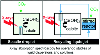 A versatile liquid-jet/sessile droplet system for operando studies of ...