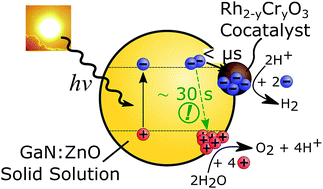 Understanding the visible-light photocatalytic activity of GaN:ZnO ...