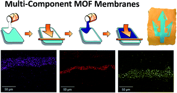 Multicomponent metal–organic framework membranes for advanced ...