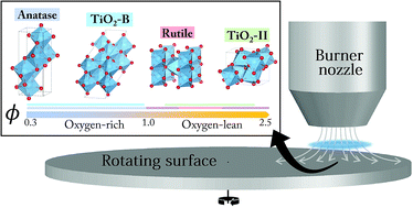 Polymorphism of nanocrystalline TiO2 prepared in a stagnation flame ...