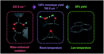 Efficient room-temperature production of high-quality graphene by ...