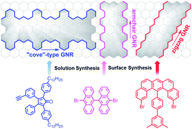 Solution and on-surface synthesis of structurally defined graphene ...