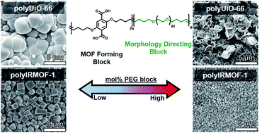 Block co-polyMOFs: morphology control of polymer–MOF hybrid materials ...