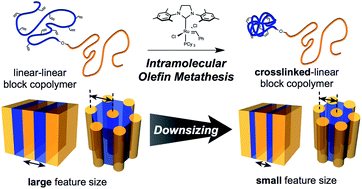 Downsizing feature of microphase-separated structures via intramolecular crosslinking of block ...