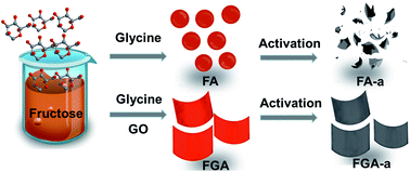 Facile synthesis of 2D nitrogen-containing porous carbon nanosheets induced by graphene oxide ...