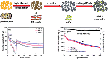Porous 3D graphene-based biochar materials with high areal sulfur ...