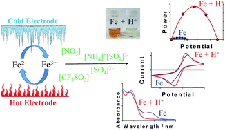 The thermoelectrochemistry of the aqueous iron(ii)/iron(iii) redox couple: significance of the ...