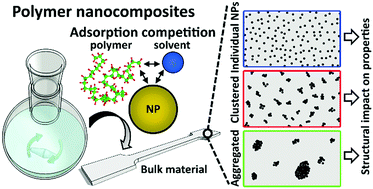 Bulk polymer nanocomposites with preparation protocol governed ...
