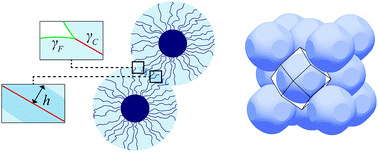 Structure formation in soft nanocolloids: liquid-drop model - Soft ...