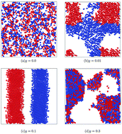 Mixing and demixing of binary mixtures of polar chiral active particles - Soft Matter (RSC ...