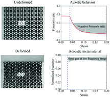 Auxetic multiphase soft composite material design through instabilities ...