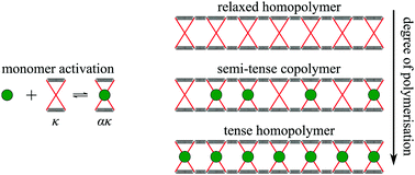 Ligand-regulated oligomerisation of allosterically interacting proteins ...