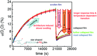 Effect of chain architecture on the swelling and thermal response of ...