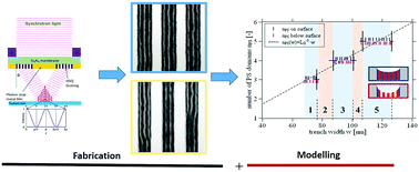 Nano-confinement of block copolymers in high accuracy topographical ...