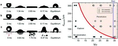 Droplet impact dynamics on textiles - Soft Matter (RSC Publishing)