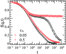 Cage dynamics leads to double relaxation of the intermediate scattering ...