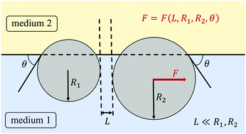 Electrostatic interaction of particles trapped at fluid interfaces: effects of geometry and ...