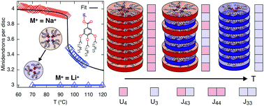 Molecular ejection transition in liquid crystal columns self-assembled from wedge-shaped ...