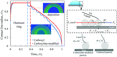 The effect of particle wettability on the stick-slip motion of the ...