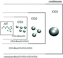 The physics of open systems for the simulation of complex molecular ...