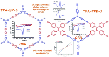 Redox-active and semi-conducting donor–acceptor conjugated microporous polymers as metal-free ...