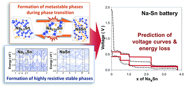 Evaluation of energy loss at Sn anodes based on phase transition ...