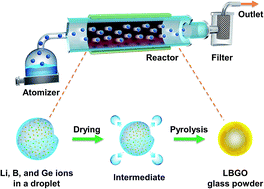 Li2O–B2O3–GeO2 glass as a high performance anode material for ...