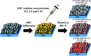 A high-performance SDC-infiltrated nanoporous silver cathode with ...