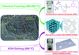 Graphitization induced by KOH etching for the fabrication of ...