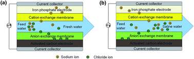 A high performance electrochemical deionization method to desalinate ...