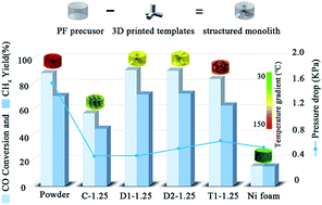 Rational design and preparation of hierarchical monoliths through 3D ...