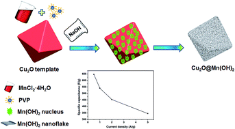 Cu2O templating strategy for the synthesis of octahedral Cu2O@Mn(OH)2 ...