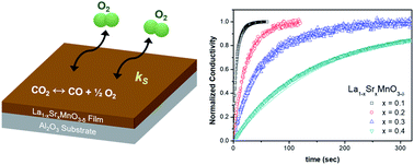 Study of the surface reaction kinetics of (La,Sr)MnO3−δ oxygen carriers ...