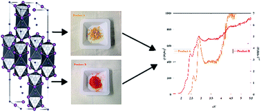 Azetidinium lead iodide: synthesis, structural and physico-chemical ...