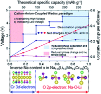 Rational design of Na(Li1/3Mn1/2Cr1/6)O2 exhibiting cation–anion ...