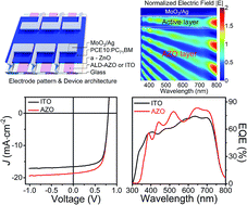Atomic-layer-deposited AZO outperforms ITO in high-efficiency polymer ...