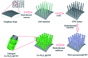 Co-doped Ni3S2@CNT arrays anchored on graphite foam with a hierarchical conductive network for ...