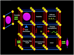 Pillar-layered MOFs: functionality, interpenetration, flexibility and ...