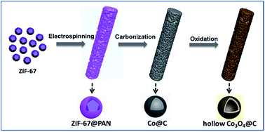 Hierarchically structured Co3O4@carbon porous fibers derived from electrospun ZIF-67/PAN ...