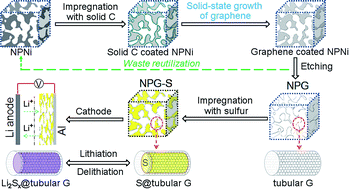 Low-temperature solid-state growth of three-dimensional bicontinuous ...