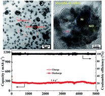 Hollow Ni–NiO nanoparticles embedded in porous carbon nanosheets as a ...