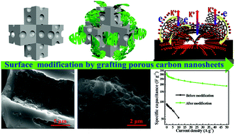 Surface modification of biomass-derived hard carbon by grafting porous ...