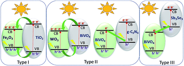 A heterojunction strategy to improve the visible light sensitive water ...