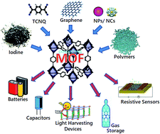 An overview of different strategies to introduce conductivity in metal ...