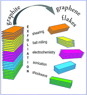 Toward high production of graphene flakes – a review on recent ...