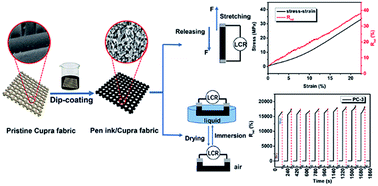 Ultrasensitive and highly repeatable pen ink decorated cuprammonium ...