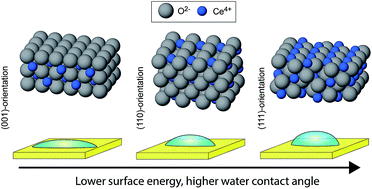 Crystallographic orientation–surface energy–wetting property ...